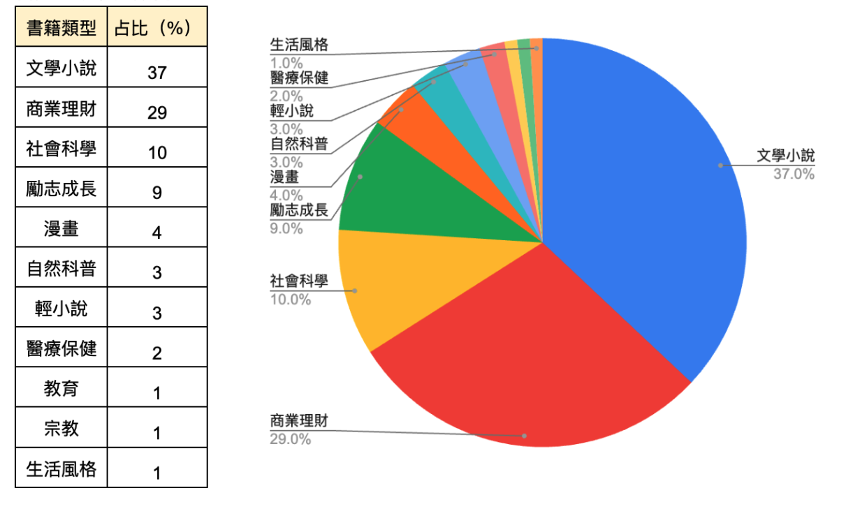 Readmoo讀墨電子書 2024 上半年暢銷榜出爐～小說是最愛，商管重 AI，社科回歸，家庭關係抬頭！ - Readmoo閱讀最前線